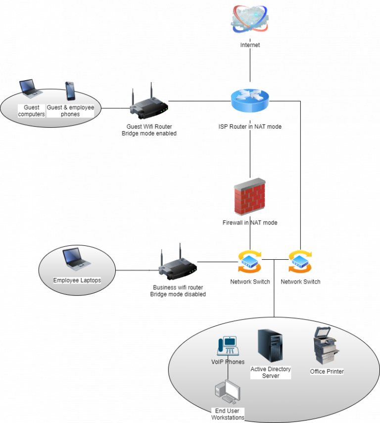 Network Diagram | Strive Technology Consulting